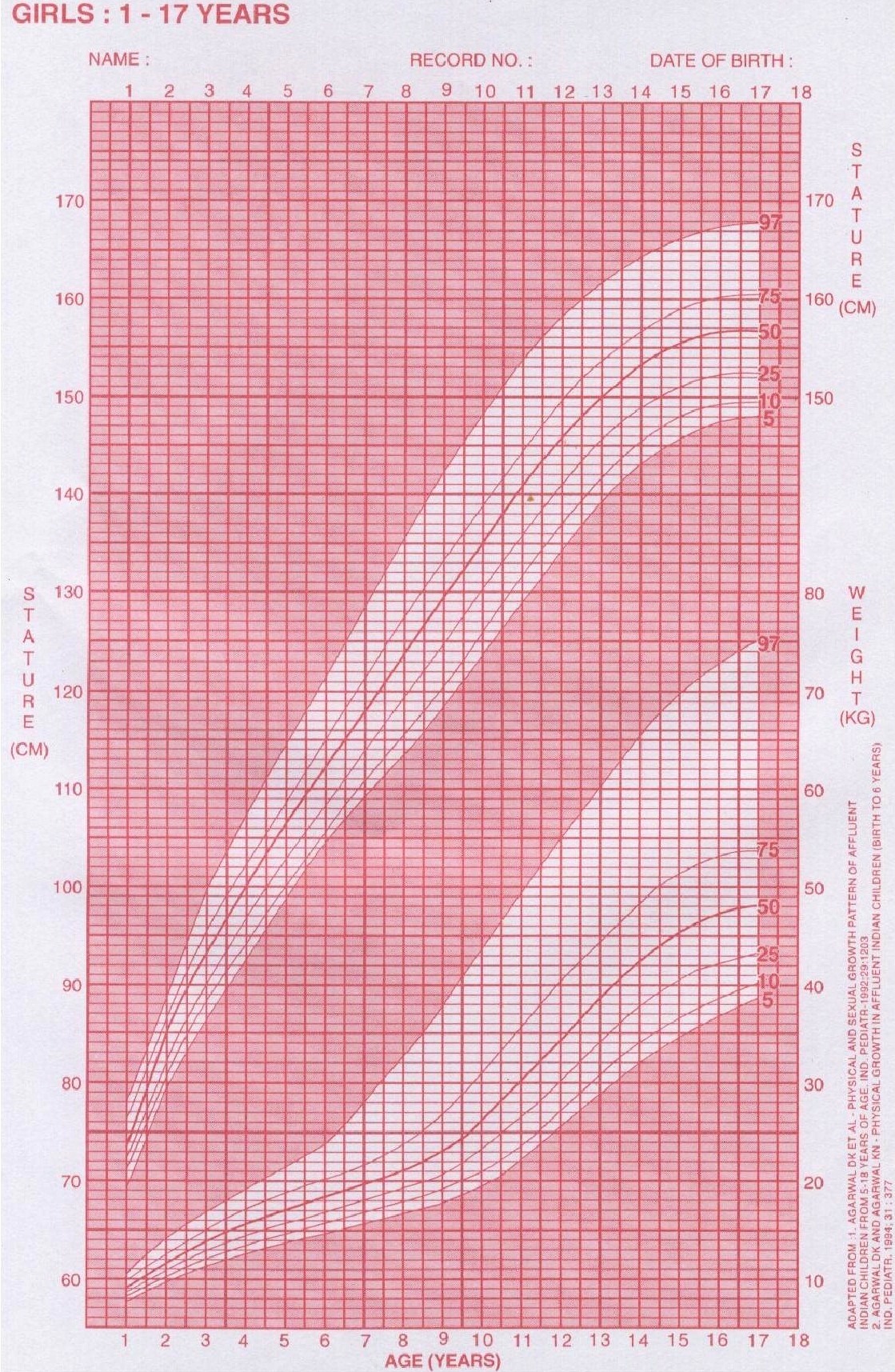 Grow Chart - Indian Society for Pediatric and Adolescent Endocrinology ...